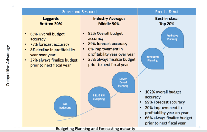 Your Planning Budgeting And Forecasting Process Needs Predictive Your Planning Budgeting And Forecasting Process Needs Predictive