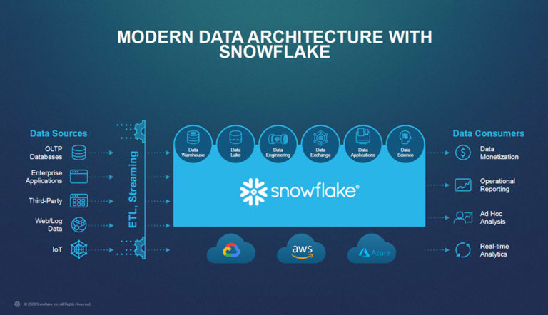 Design The Perfect Modern Data Warehouse - Tridant