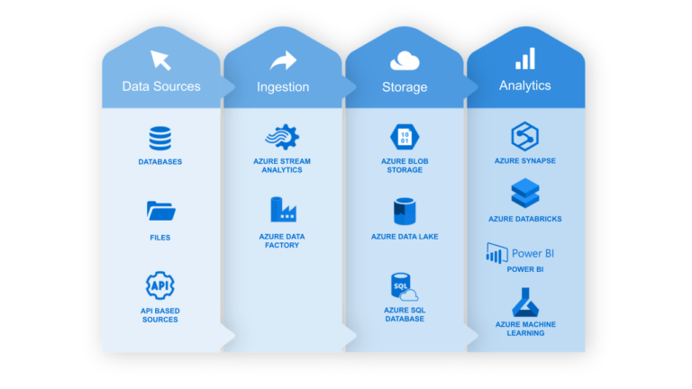 Demystifying the Azure Cloud Data Ecosystem - Tridant