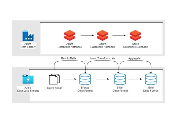Modern Data Architecture with Microsoft Databricks - Tridant