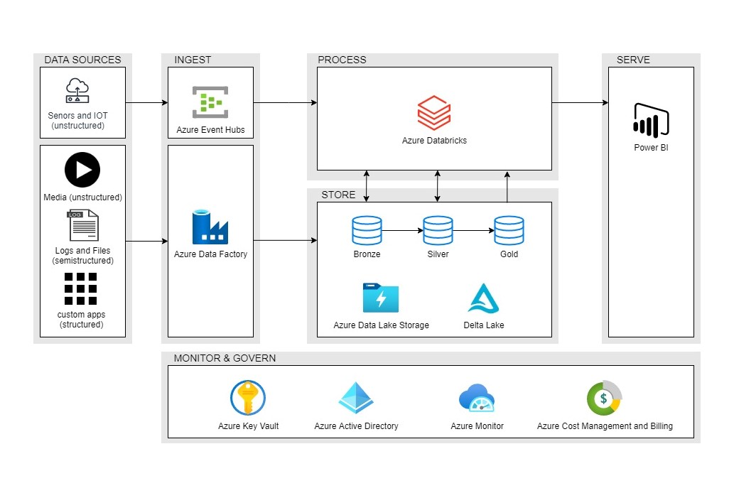 Modern Data Architecture with Microsoft Databricks - Tridant